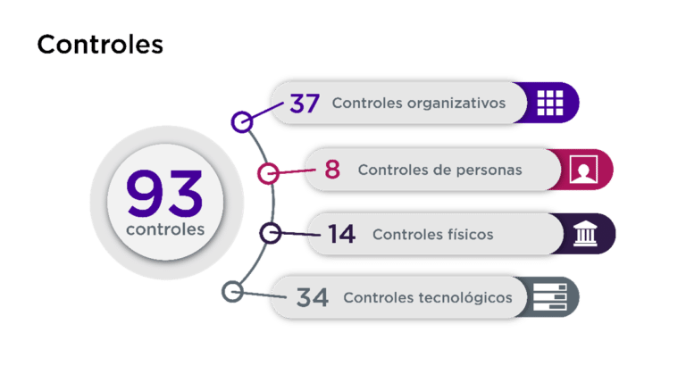 Actualización del Estándar ISO 27001, versión 2022