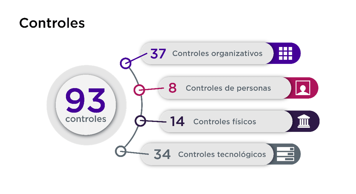 Actualización del Estándar ISO 27001, versión 2022